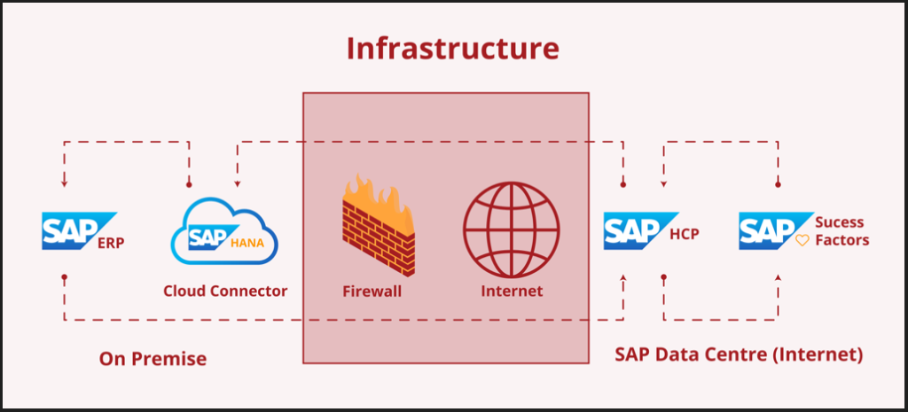 SAP SuccessFactors: Key Features, Architecture & Benefits